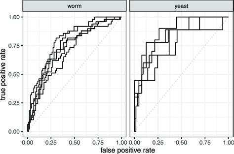 receiver operator curves roc for the best performing algorithm pglm