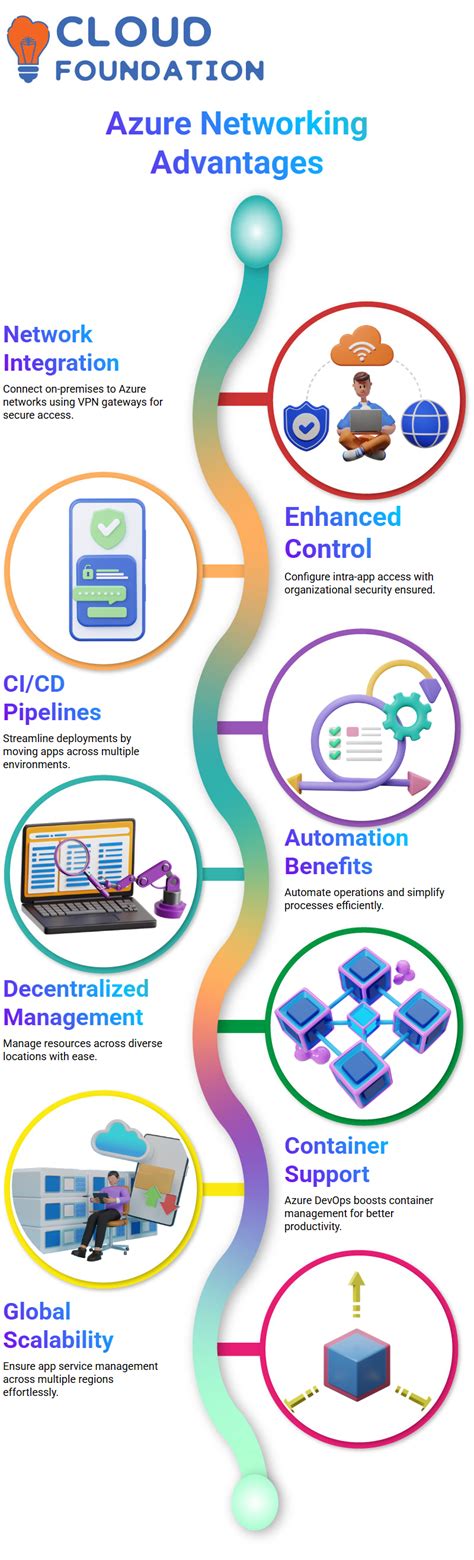 What Is Azure App Services