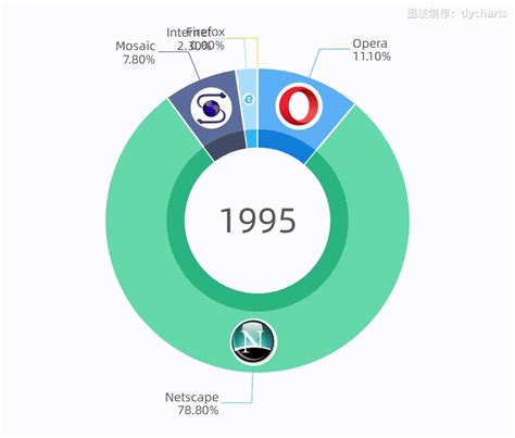 镝数图表 Dycharts：人人可用的零代码数据可视化工具，强大、好用、可定制！ 知乎
