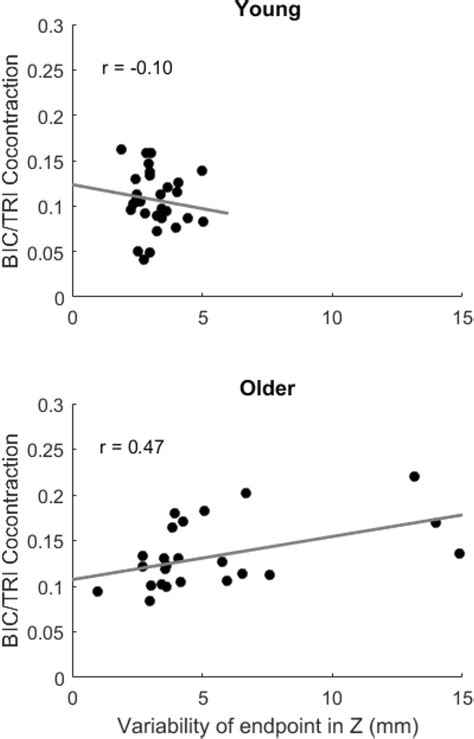 Relationship Between Co Contraction After Movement End And Endpoint Download Scientific Diagram