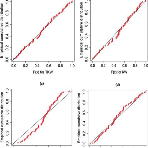 Fitted Models For Fatigue Life Of Aluminium Data Download Scientific Diagram