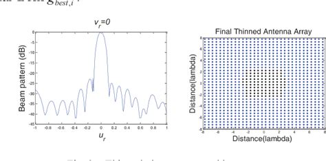 Figure 2 From Planar Array Design Based On The Gebpso Vm Algorithm Semantic Scholar