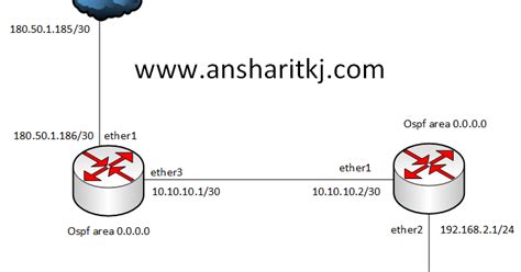 OSPF Configuration Using Mikrotik Anshari Nasrun
