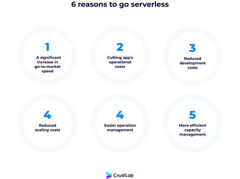 Serverless Architecture With Aws Explained Crustlab Blog