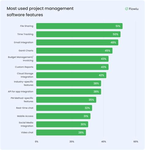 project management statistics 33 most important stats for 2024