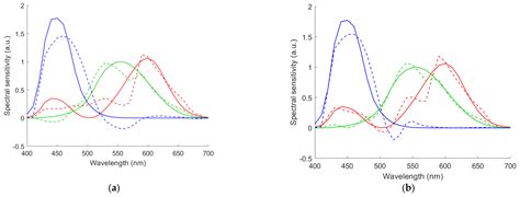 Sensors Free Full Text Spectral Reflectance Recovery From The Quadcolor Camera Signals Using