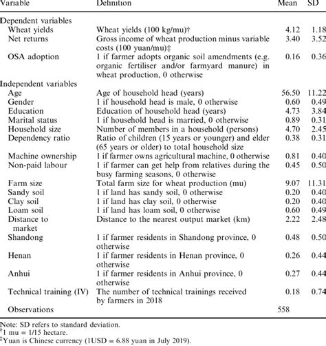Definition And Summary Statistics Of Selected Variables Download