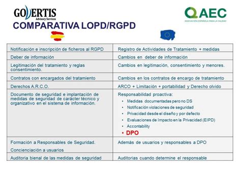 Comparativa Lopd Rgpd Delegado De Protección De Datos