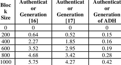 Cost Of Authenticator Generation Download Scientific Diagram