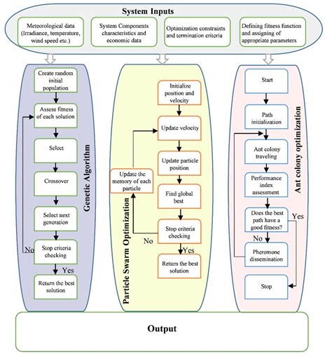 Flowchart Of Ga Pso And Aco Download Scientific Diagram