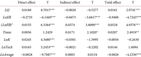 Spatial Fixed Durbin Model Effect Decomposition Download Table