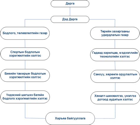 Байгууллагын бүтэц