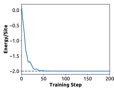 An Adam Optimizer Is Used To Tune Parameters Of A Variational Quantum Download Scientific