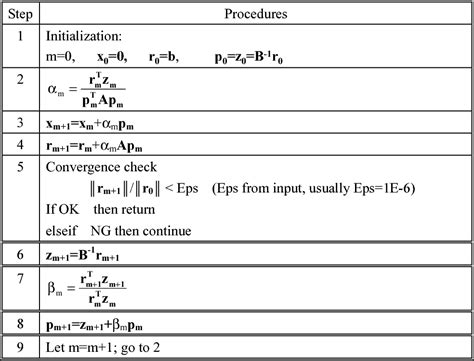 Table 1 From A Simple Openmp Scheme For Parallel Iteration Solvers In Finite Element Analysis