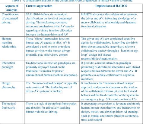 table 1 from applying human centered ai in developing effective human