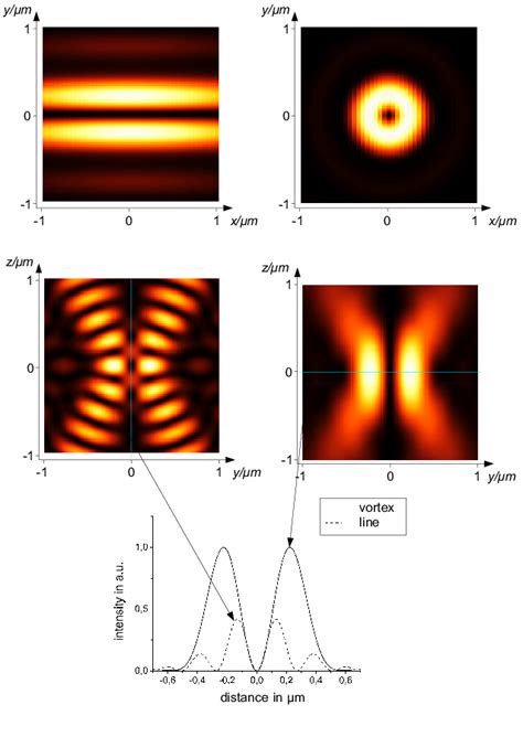 3 Comparison Of A Line Shaped 4pi Psf Left Versus A Point Sted Psf Download Scientific
