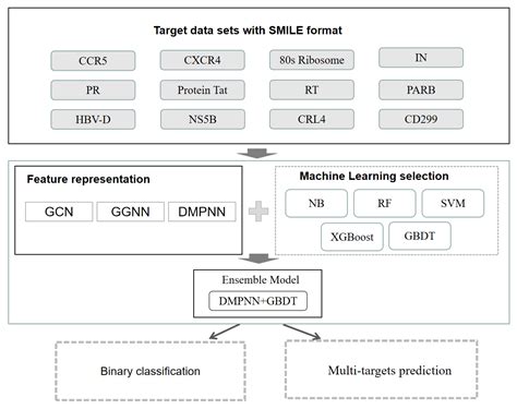 Hiv 1hbv Coinfection Accurate Multitarget Prediction Using A Graph Neural Network Based