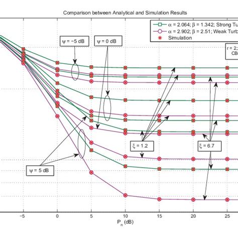 Average Ber Of Cbpsk Modulation Scheme Showing The Performance Of Imdd