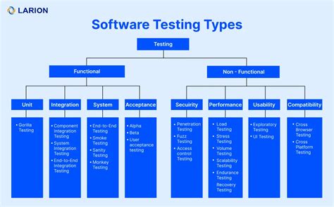 Software Testing Fundamentals Types Methods Stlc Models