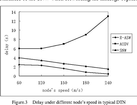 Figure 1 From Adaptive Spray And Wait Routing Based On Relay