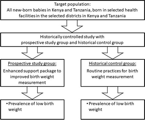 Study Design A Prospective Intervention Study With Historical Controls