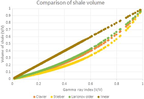 Cross Plot Between Gamma Ray Index And Volume Of Shale Calculated By Download Scientific