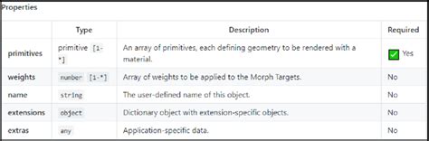 1 Table Showing The Attributes From A Gltf Mesh Retrieved From