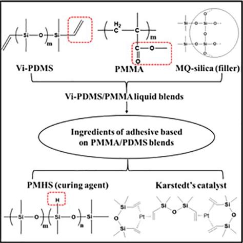 原位聚甲基丙烯酸甲酯在加成型硅橡胶中的作用，具体涉及粘合和阻尼性能 Journal Of Applied Polymer Science X Mol