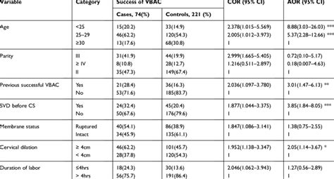 bivariate and multivariable logistic regression analysis showing