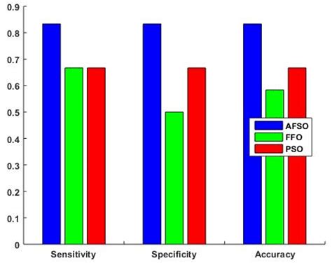 Performance Graph For Optimization Technique Download Scientific Diagram
