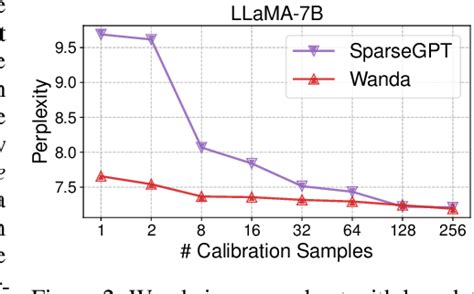 Pdf A Simple And Effective Pruning Approach For Large Language Models