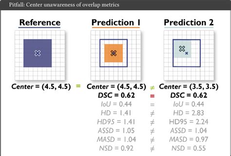 The Most Common Counting Based Metrics Are Poor Proxies For The Center