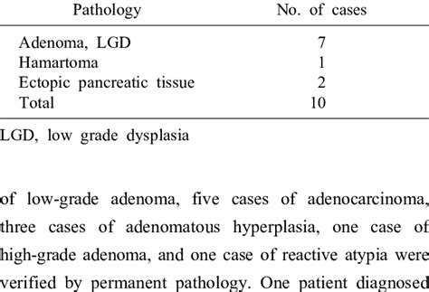 Pathology Of Endoscopic Papillectomy Download Table