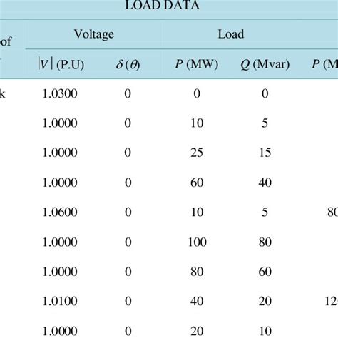Load Data Of IEEE Bus System Download Table