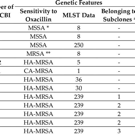 Staphylococcus Aureus Strains Download Scientific Diagram