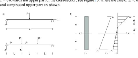 Scheme Of The Beam Under Three And Four Point Bending Assuming A Download Scientific Diagram