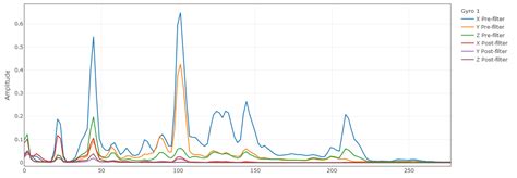 Need Help Setting Up Harmonic Notch Filter Traditional Helicopter ArduPilot Discourse
