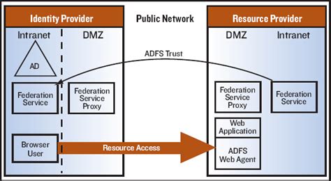 Active Directory Federation Services The Comprehensive Guide