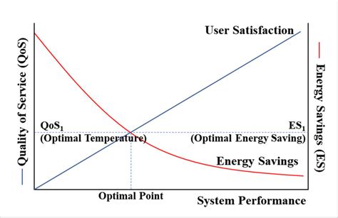 Relationship Of Qos Es System Performance Download Scientific Diagram