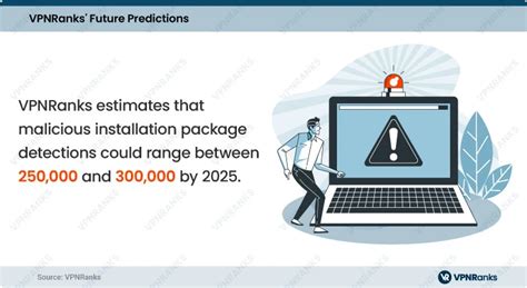 Malware Statistics Annual Attacks Projected At 6 5 Billion By 2025