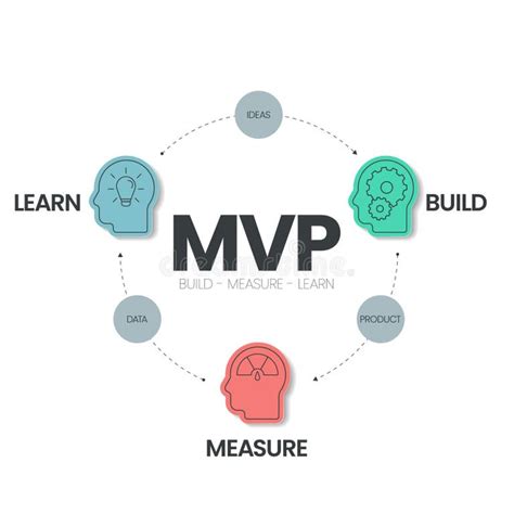 Minimum Viable Products Mvp And Build Measure Learn Loops Infographic Template Stock Vector
