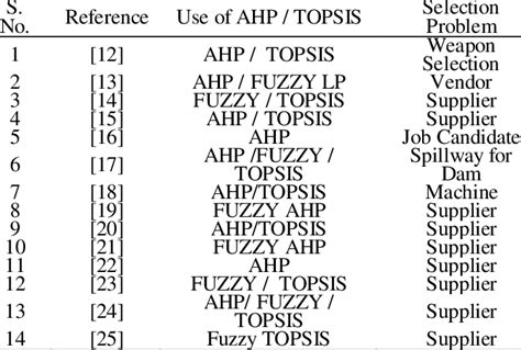 Use Of Ahp Topsis For Multi Criteria Selection Problems Download Scientific Diagram
