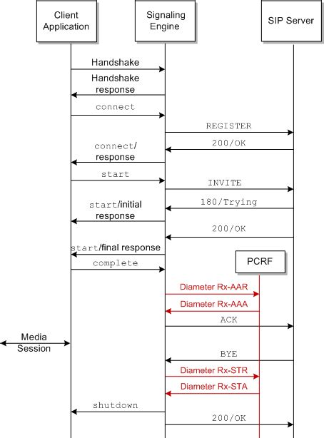 Using Policy Data In Messages Using Policy Data In Messages