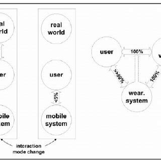 Interaction Between The User The System And The Environment In A Download Scientific Diagram