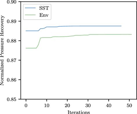 convergence of the optimizations download scientific diagram