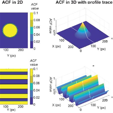 The Autocorrelation Function Acf Applied To Two Synthetic Examples A