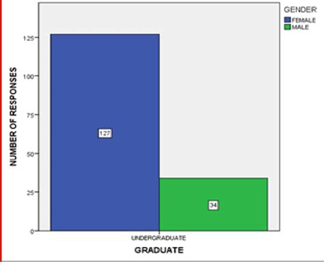Bar Graph Shows The Gender Distribution Of The Study Population It Download Scientific Diagram