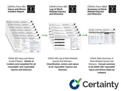 OSHA And A Learn The Differences Certainty