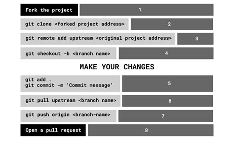 A Simple Git Guide And Cheat Sheet For Open Source Contributors