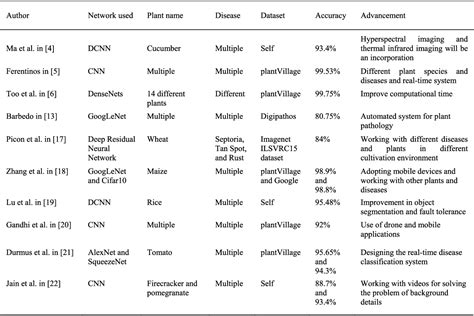 Table 1 From Multilayer Convolution Neural Network For The Classification Of Mango Leaves